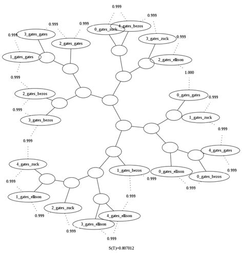 unrooted binary tree with the entire gates communications scheme in aby