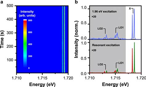 Fundamental Optical Properties Of A Single Cspbi3 Nc A Time Dependent Download Scientific