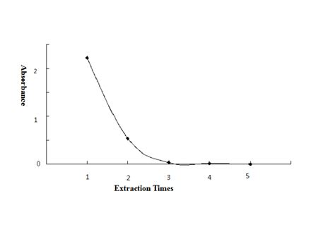 Total Polyphenol Extraction Diagram Download Scientific Diagram