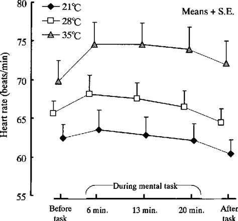 Figure 1 From Analysis Of Heart Rate Variability During Mental Task With Reference To Ambient