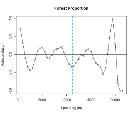 Calculating Semivariograms And Autocorrelograms Remote Sensing And Geoinformatics