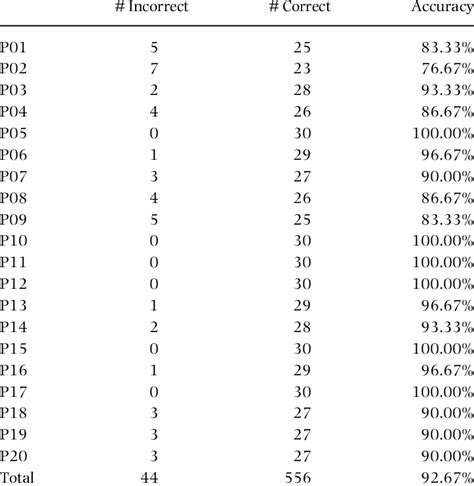 Confusion Matrix Summary Discriminant Analysis Download Scientific Diagram
