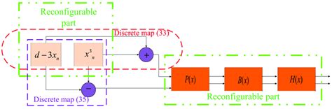 A Reconfigurable Pseudorandom Sequence Generator Download Scientific