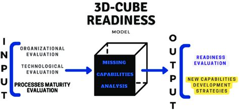 The Framework Of The Proposed Readiness Model Source Authors