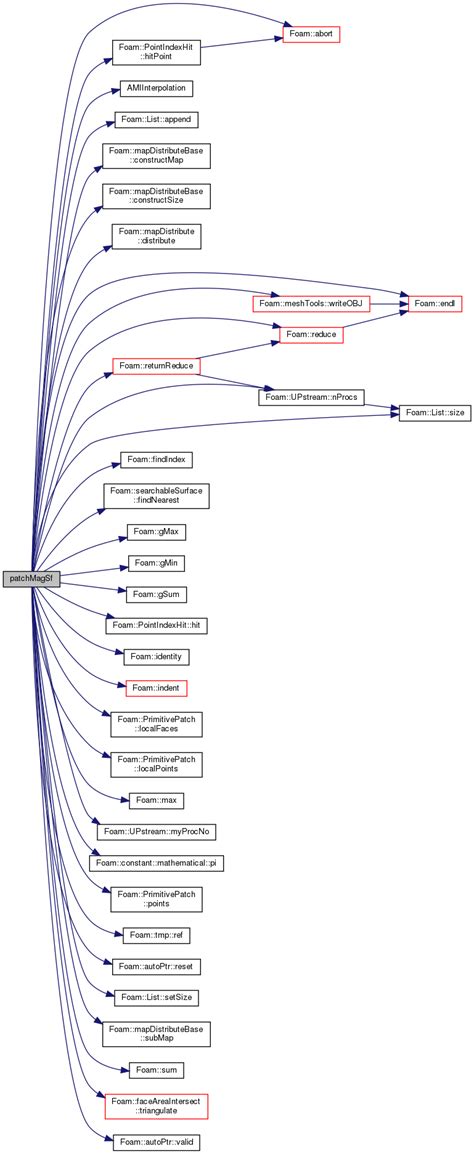 amiinterpolation class reference openfoam source code guide