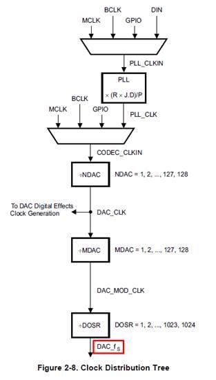 TAS2505 DAC Fs And I2S Sample Frequency Audio Forum Audio TI E2E Support Forums