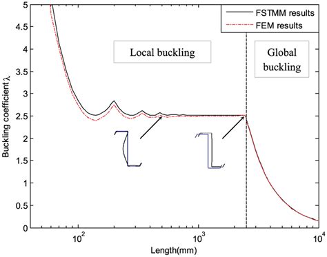 Buckling Curves Of Z Section Member In Axial Compression Download Scientific Diagram