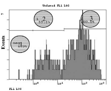 Flow Cytometry Cytogram Of Cells Stained With Fda X Axis Intensity Of Download Scientific