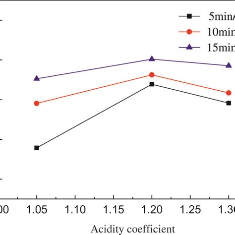 Effect Of Acidity Coefficient On The Glass Transition Temperature