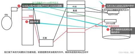 【linux】线程id