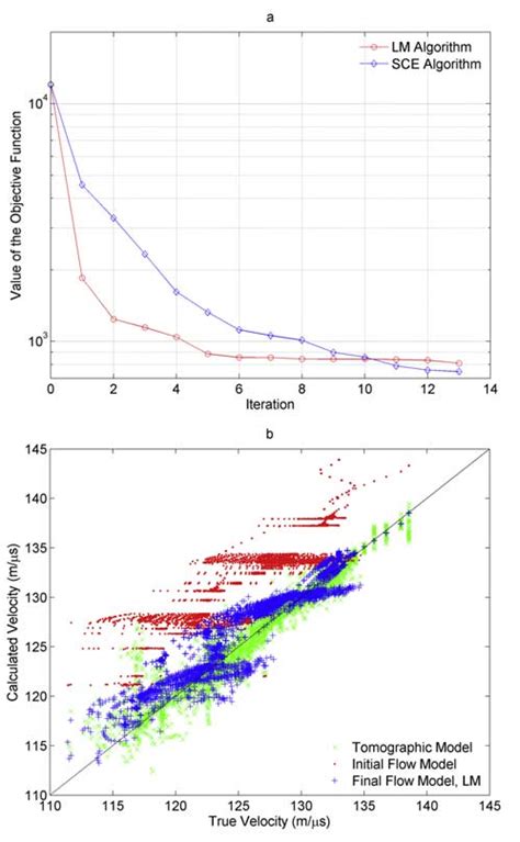 A Misfit Reduction Of The Objective Function As Defined In Equation