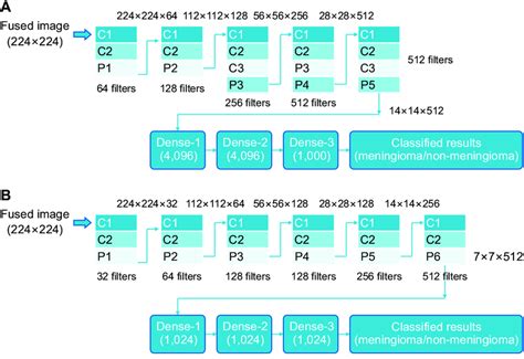 deep learning architectures a conventional vgg s16 architecture