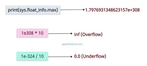 Double Float Data Type In Python