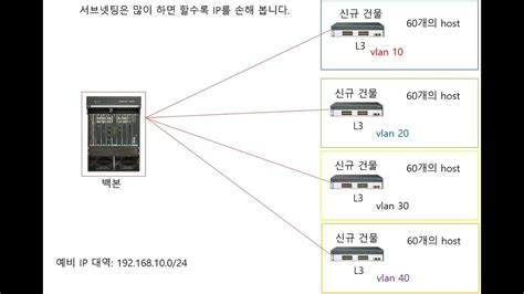 서브넷팅을 많이 할수록 Ip는 손해를 봅니다 서브넷팅 네트워크관리사 Youtube