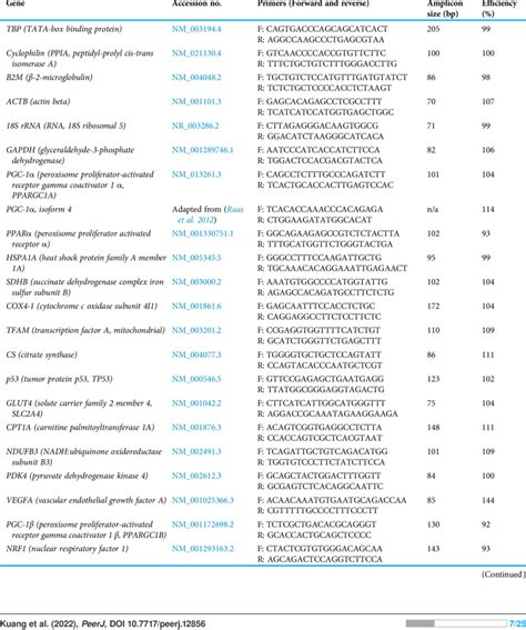 Primer Sequences And Amplicon Details Download Scientific Diagram