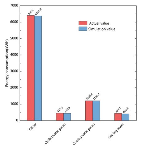 Model Validation Results On 5 August Download Scientific Diagram