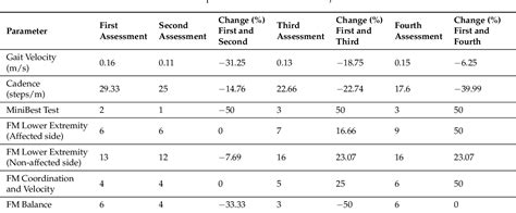 Table 1 From Unraveling Transformative Effects After Tdcs And Bci