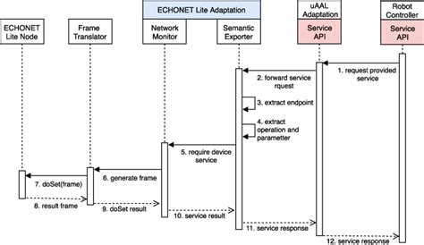 Device Service Interaction Use Case Download Scientific Diagram
