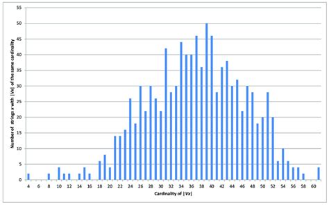 Cardinality Distribution Histogram For ν 10 Download Scientific