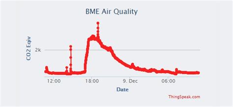 ThingSpeak For Environmental Monitoring ThingSpeak IoT
