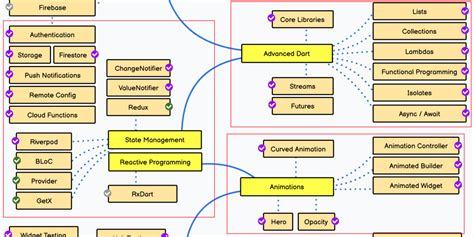 学习 Flutter 的最佳路线图 Flutter技巧 Segmentfault 思否