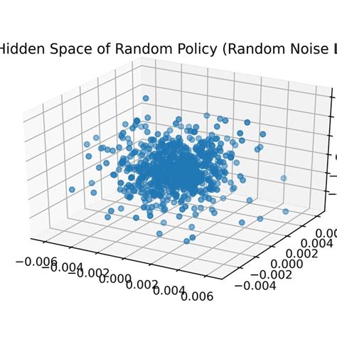 Pca Projection Of Fully Connected Policy Left And Convolutional