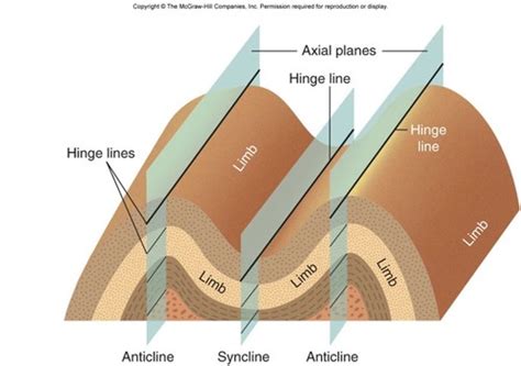 Geology Chapter 15 Review GEOLOGIC STRUCTURES Flashcards Quizlet