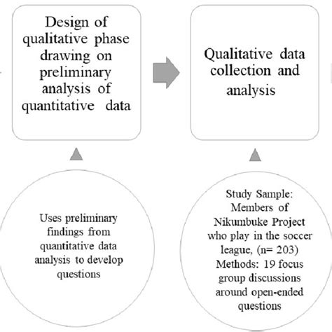 The Sequential Explanatory Mixed Methods Approach Download Scientific Diagram