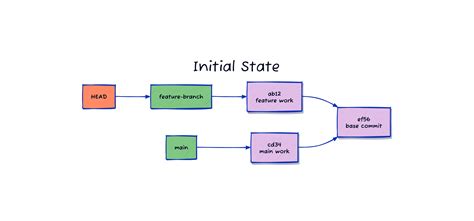 Merge Vs Rebase In Git Data Engineers Guide To Choosing The Right Workflow