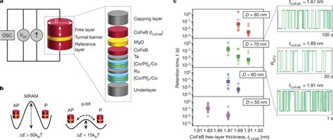 Characteristics Of Stochastic Magnetic Tunnel Junctions A Measurement Download Scientific