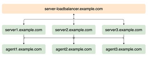 How To Install Rancher RKE2 On CentOS Stream 8 ACA Group
