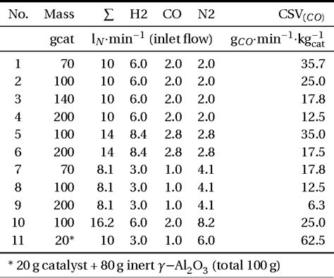 Table 11 From Integrating Rate Based Models Into A Multi Objective Process Design