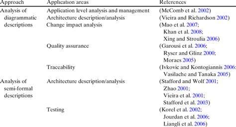 dependency analysis solutions using description and model based