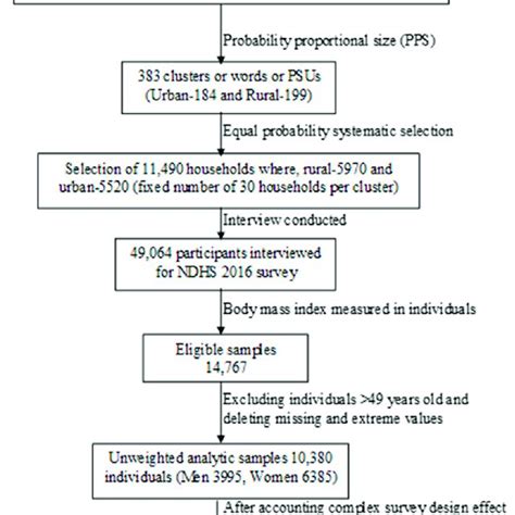Flowchart Of The Analytic Sample Selection Process Download