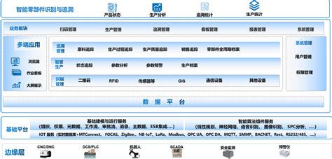 智能零部件识别和追溯方案 翱翔工业云