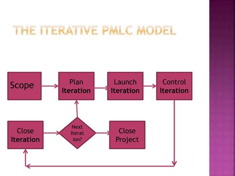 PPT Lean Agile Software Development PowerPoint Presentation Free