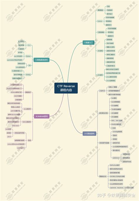 作为一名信息安全专业的学生，想去打 Ctf，那 Ctf 的正确学习流程方法是什么？ 知乎