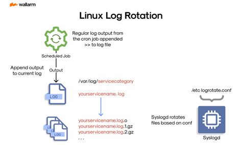 Demystifying Log Rotation A Comprehensive Guide