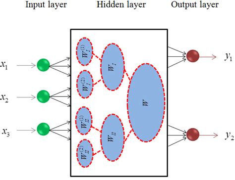 a two level hierarchical training strategy subnetworks are indicated