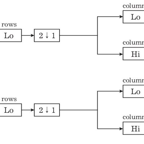 D Discrete Wavelet Transform Download Scientific Diagram