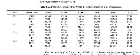 Gpp Statistical Results Of The Mod 17 Model Simulation After