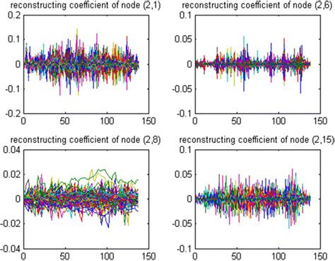 reconstruction coefficients at different nodes download scientific