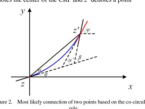 Figure 2 From Contour Detection Model Based On The Combination Of