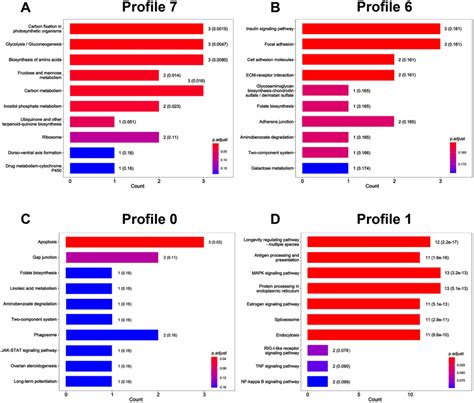 Kegg Enrichment Analysis Of Four Significant Profiles P Value Download Scientific Diagram