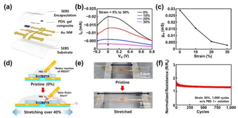 Pedot Composite With Ionic Liquid And Its Application To Deformable