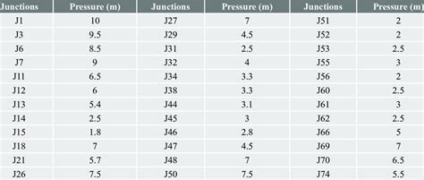Average Residual Pressure Readings On The Field Download Scientific