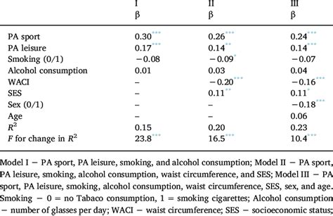 summary of hierarchical regression analyses with behavior pattern