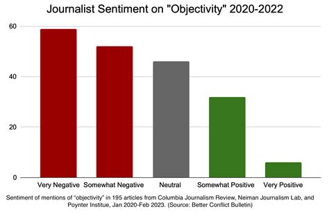 “objectivity” In Journalism Is A Tricky Concept What Could Replace It