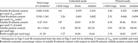 Statistical Parameters For The Distributions Shown In Figs 3 And 4