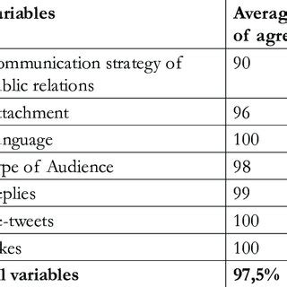 Results Of The Validity Test For The Coding Sheet Download Scientific Diagram